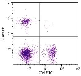 FITC Anti-Mouse CD4, GK1.5 | SouthernBiotech