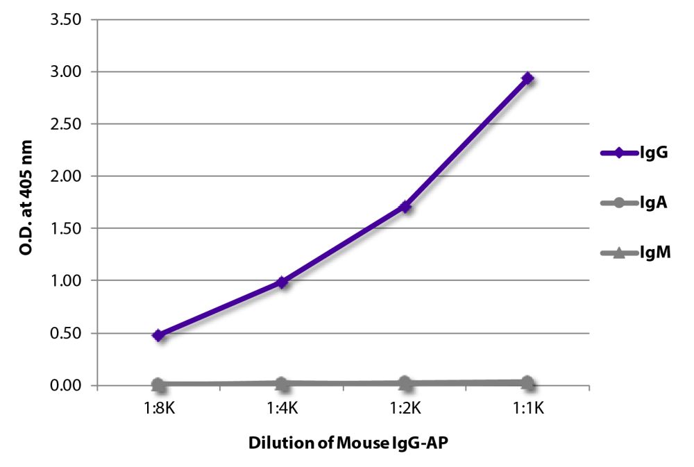 AP Mouse IgG Isotype Control | SouthernBiotech