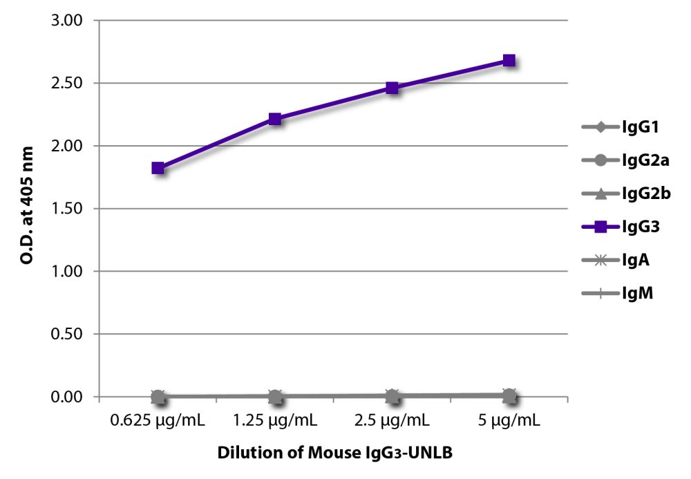 Unlabeled Mouse IgG3 Isotype Control | SouthernBiotech