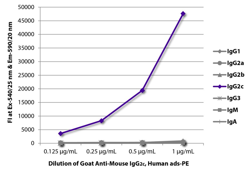 PE Goat Anti-Mouse IgG2c, Human Adsorbed | SouthernBiotech