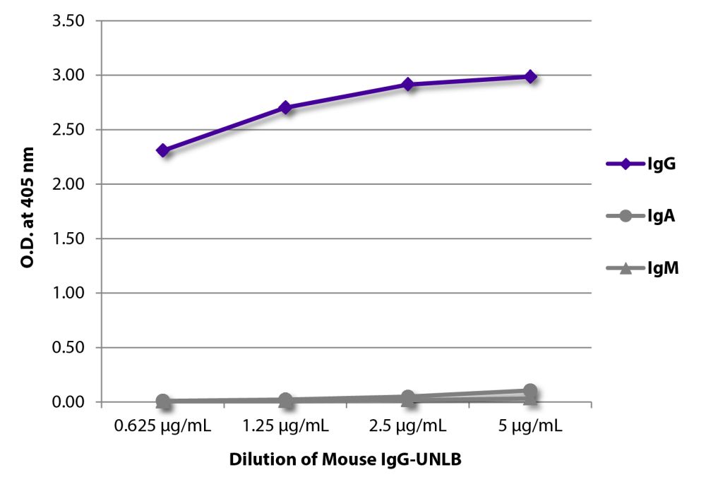 Unlabeled Mouse IgG Isotype Control | SouthernBiotech