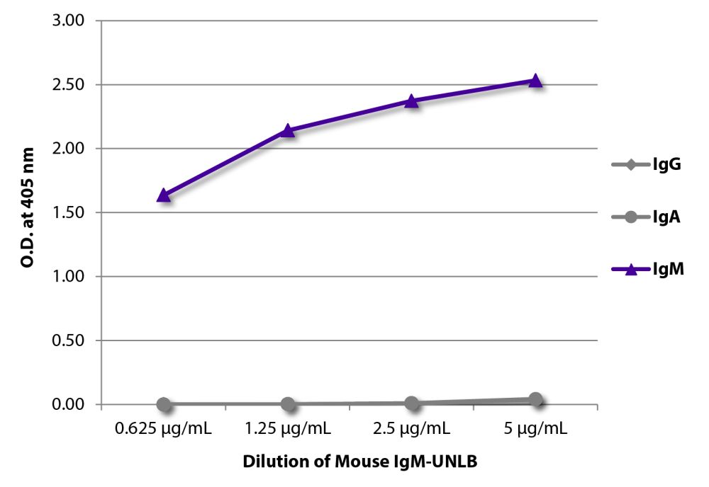 Unlabeled Mouse IgM Isotype Control | SouthernBiotech