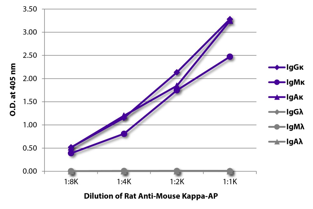 AP Anti-Mouse Kappa, 187.1 | SouthernBiotech