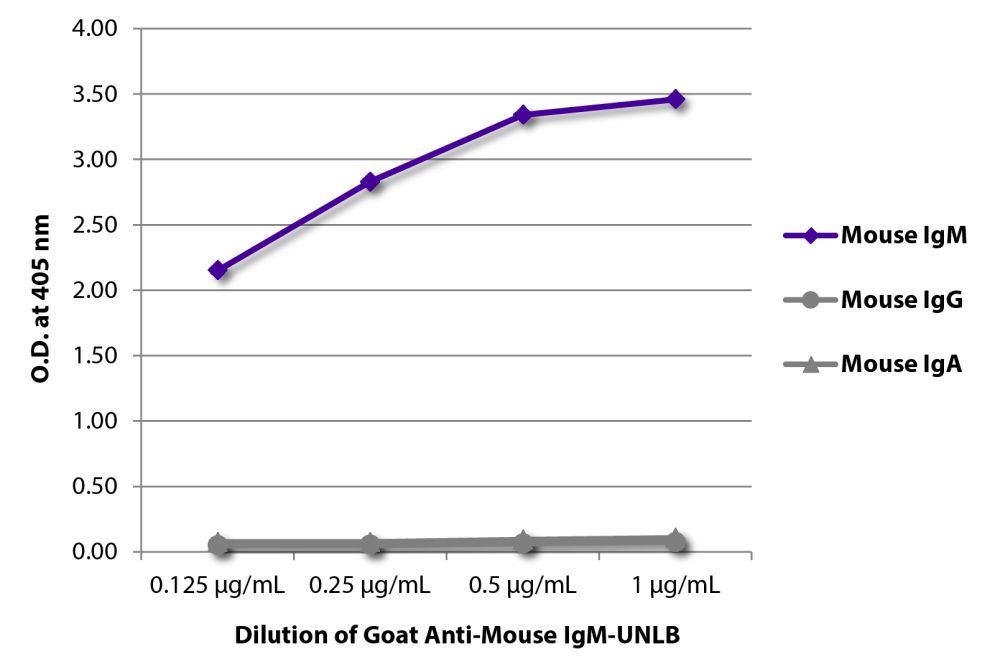 Unlabeled Goat Anti-Mouse IgM | SouthernBiotech