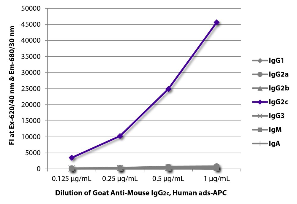 APC Goat Anti-Mouse IgG2c, Human Adsorbed | SouthernBiotech