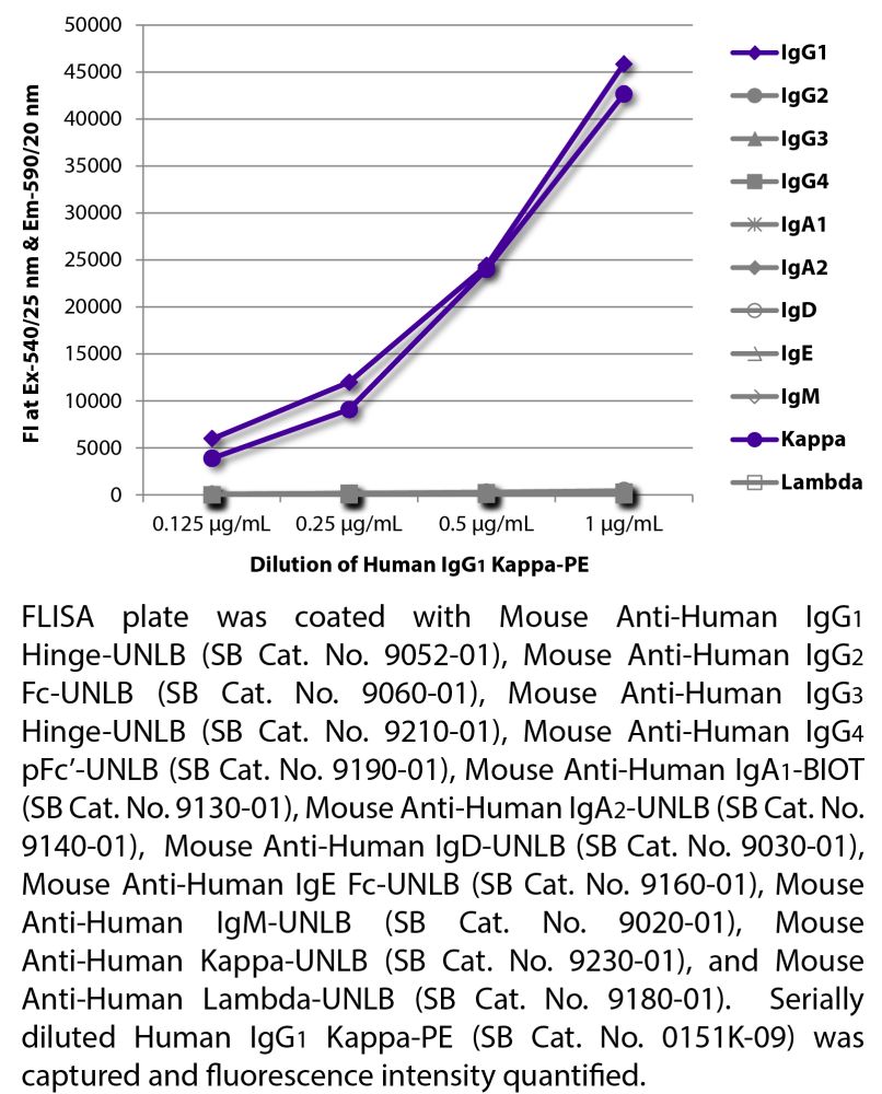 PE Human IgG1 Kappa Isotype Control | SouthernBiotech