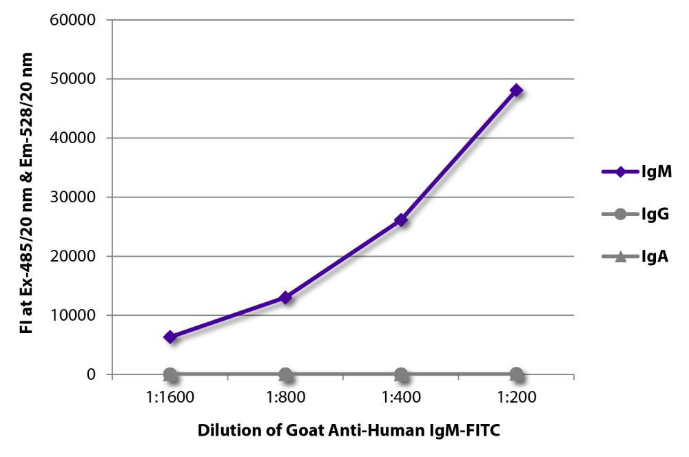 FITC Goat Anti-Human IgM | SouthernBiotech