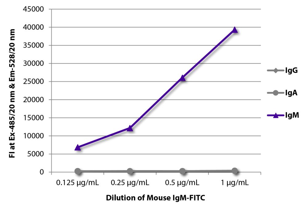 FITC Mouse IgM Isotype Control | SouthernBiotech